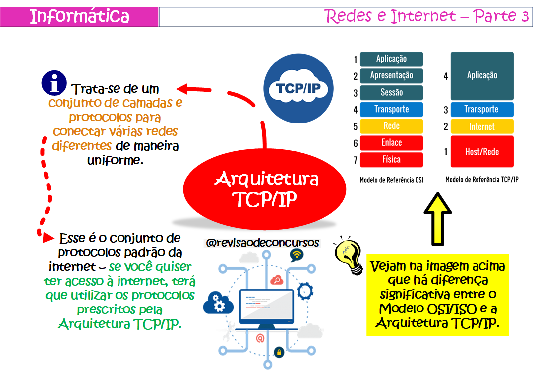 Mapas Mentais Informática + Tecnologia da Informação (TI)