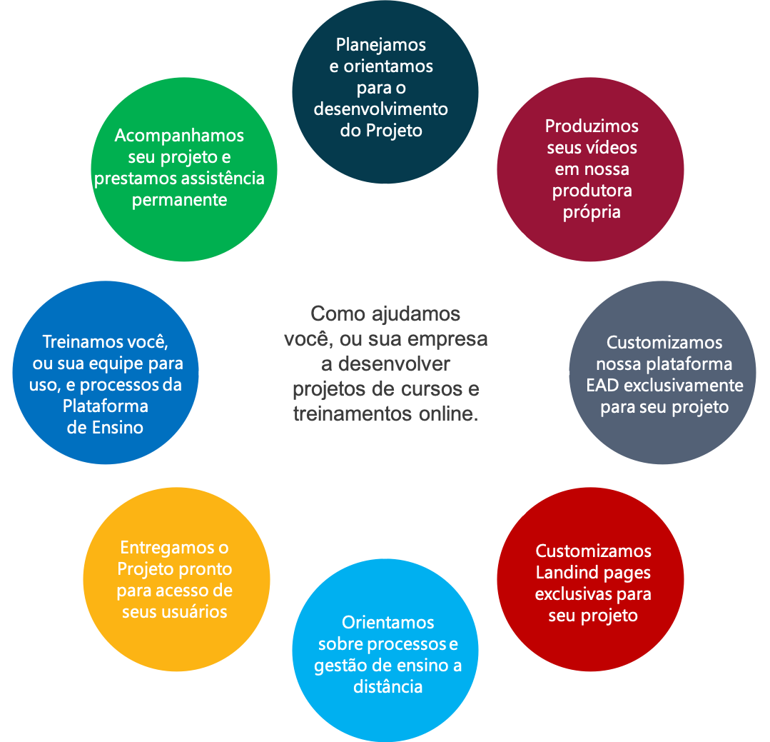 EAD Inteligente - Projetos Personalizados de Ensino a Distância para ...