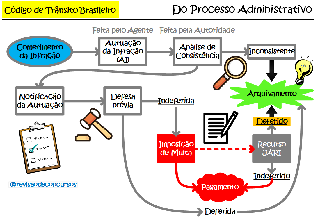 CTB Resumos em Mapas Mentais